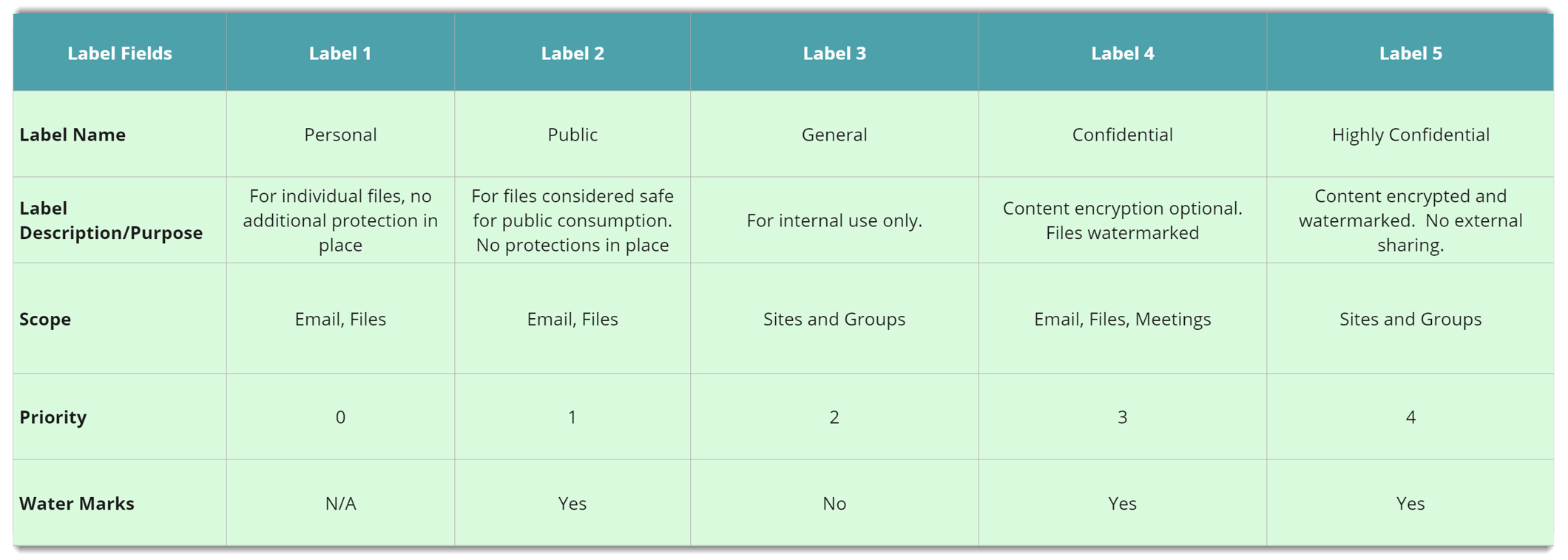 Copilot Readiness: Ways to Fix Oversharing in Microsoft 365 (Part 2)