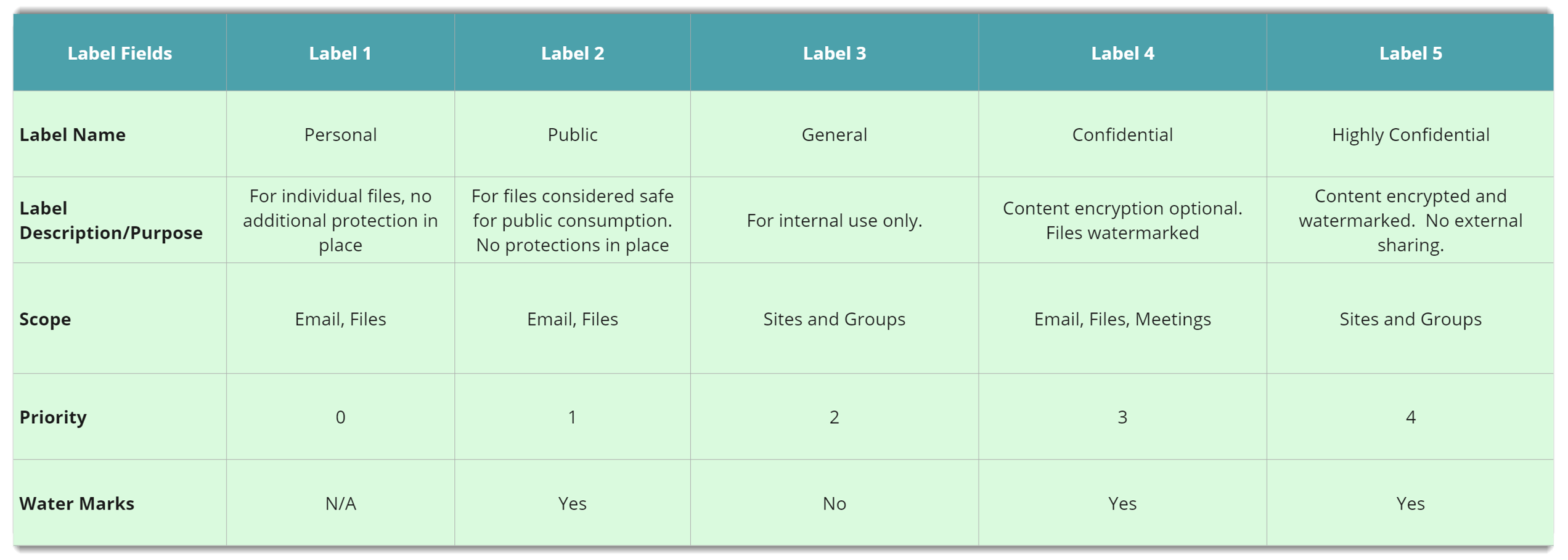 Copilot Readiness: Ways to Fix Oversharing in Microsoft 365 (Part 2)