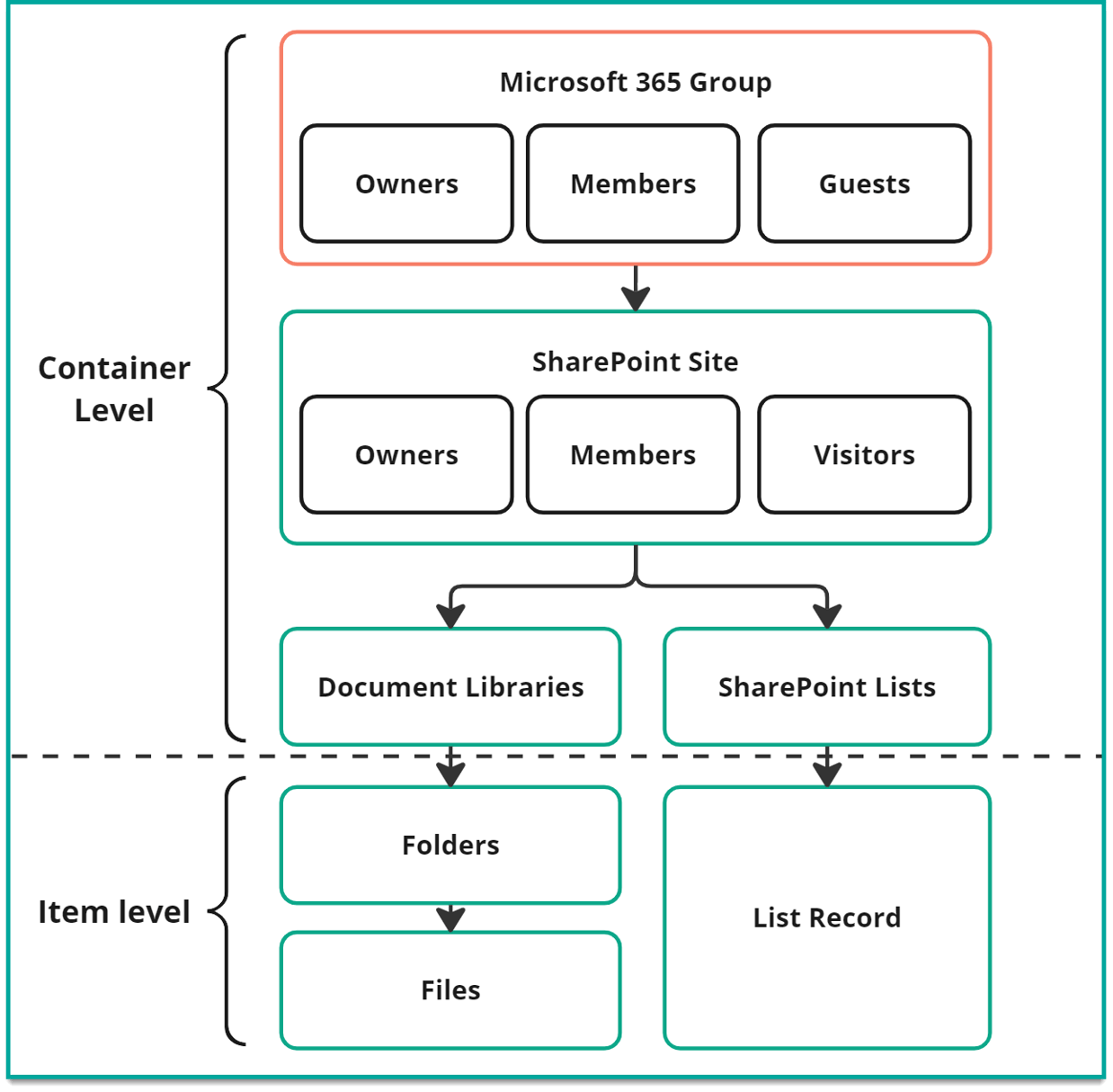 Share with Care. How to Share Safely in Microsoft 365