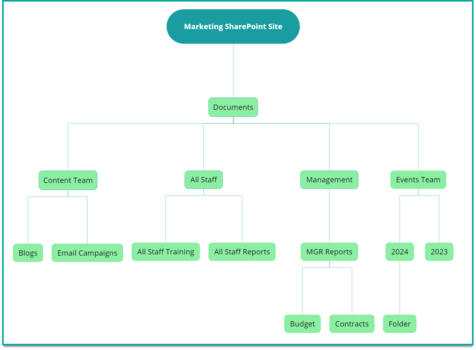 Why You Should Flatten Your Document Libraries