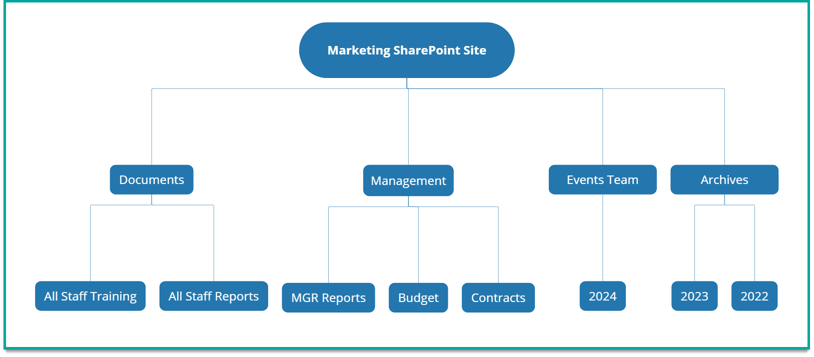 Why You Should Flatten Your Document Libraries