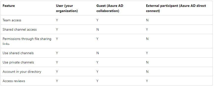 How to Enable and Disable External Sharing in Microsoft 365