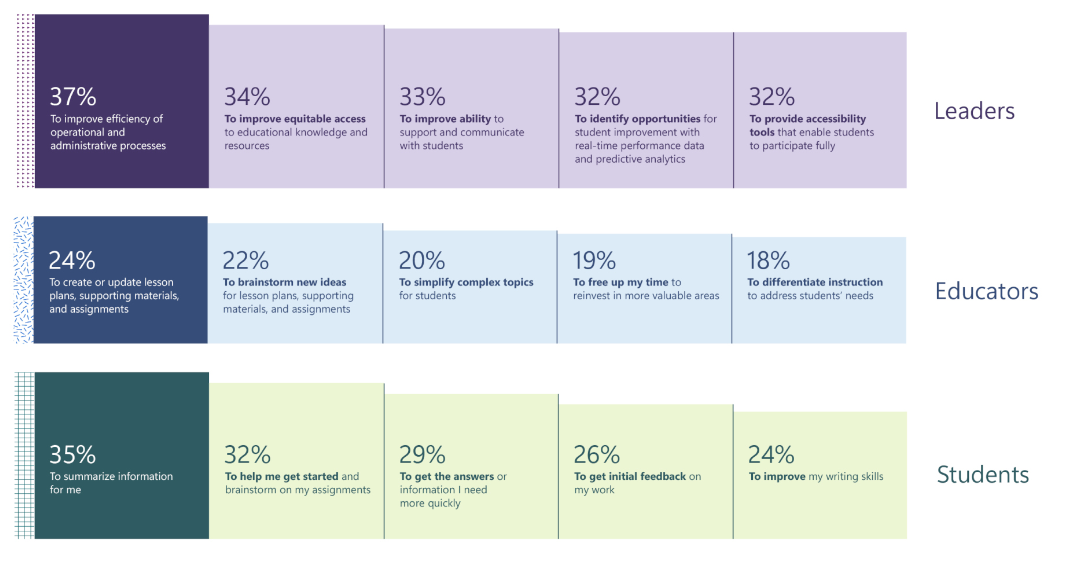 Benefits and Advantages of Microsoft Copilot for Education