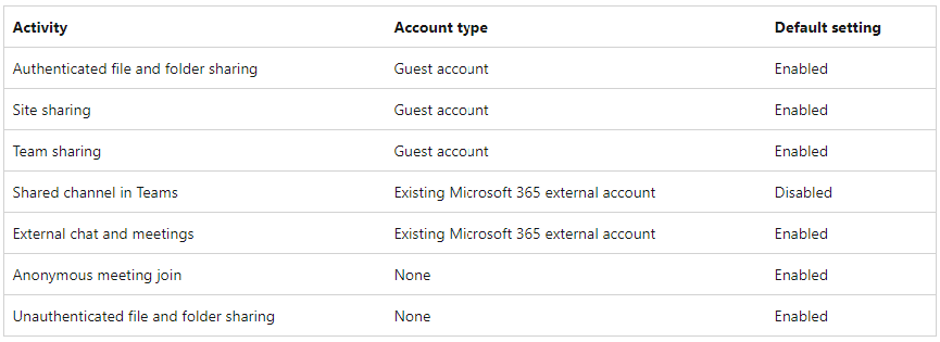 How to Enable and Disable External Sharing in Microsoft 365