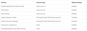 How to Enable and Disable External Sharing in Microsoft 365