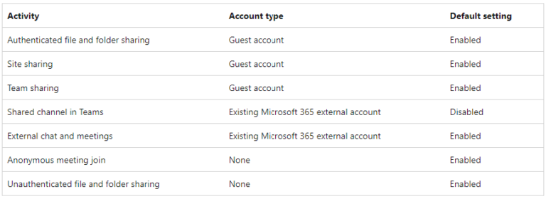 How to Enable and Disable External Sharing in Microsoft 365