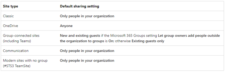 How to Enable and Disable External Sharing in Microsoft 365