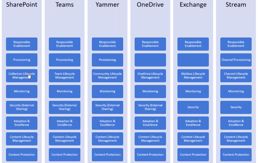 Proactive Governance and Adoption in Microsoft 365 - Orchestry
