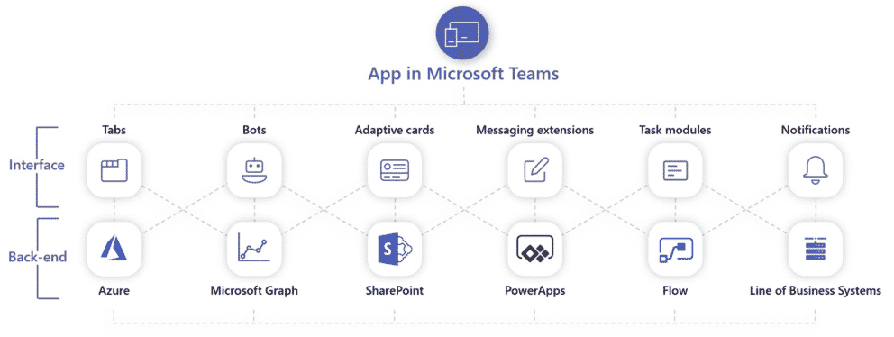 How to Combine Your Intranet with Microsoft Teams - Orchestry